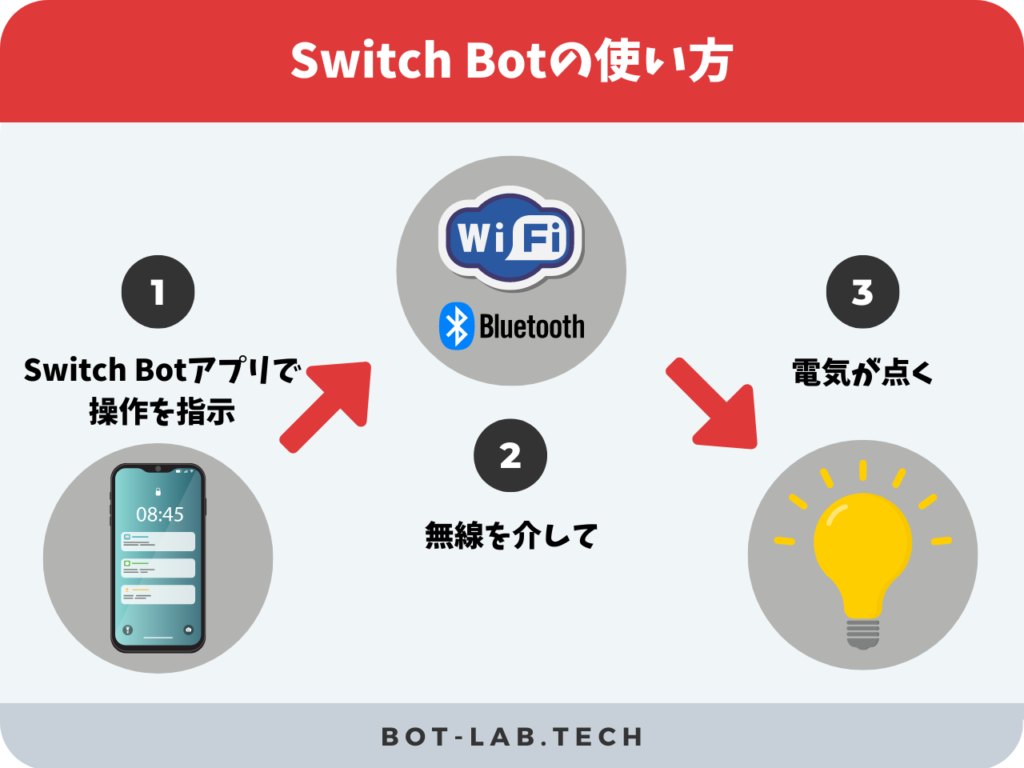 【Switch Botアプリ】インストール〜設定まで画像付きで4STEP徹底解説！